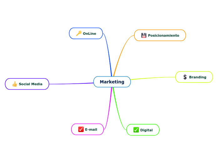 Marketing - Mind Map